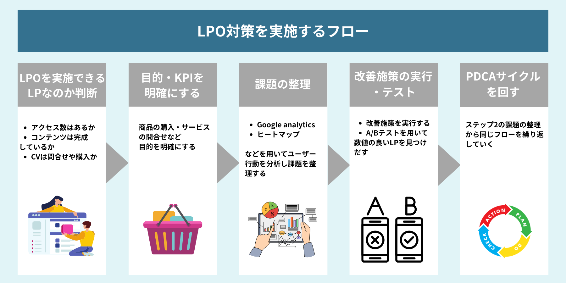 LPO対策とは？SEO・EFO・CROとの違い、対策のポイントを解説【広告予算50%削減のマーケターが解説】