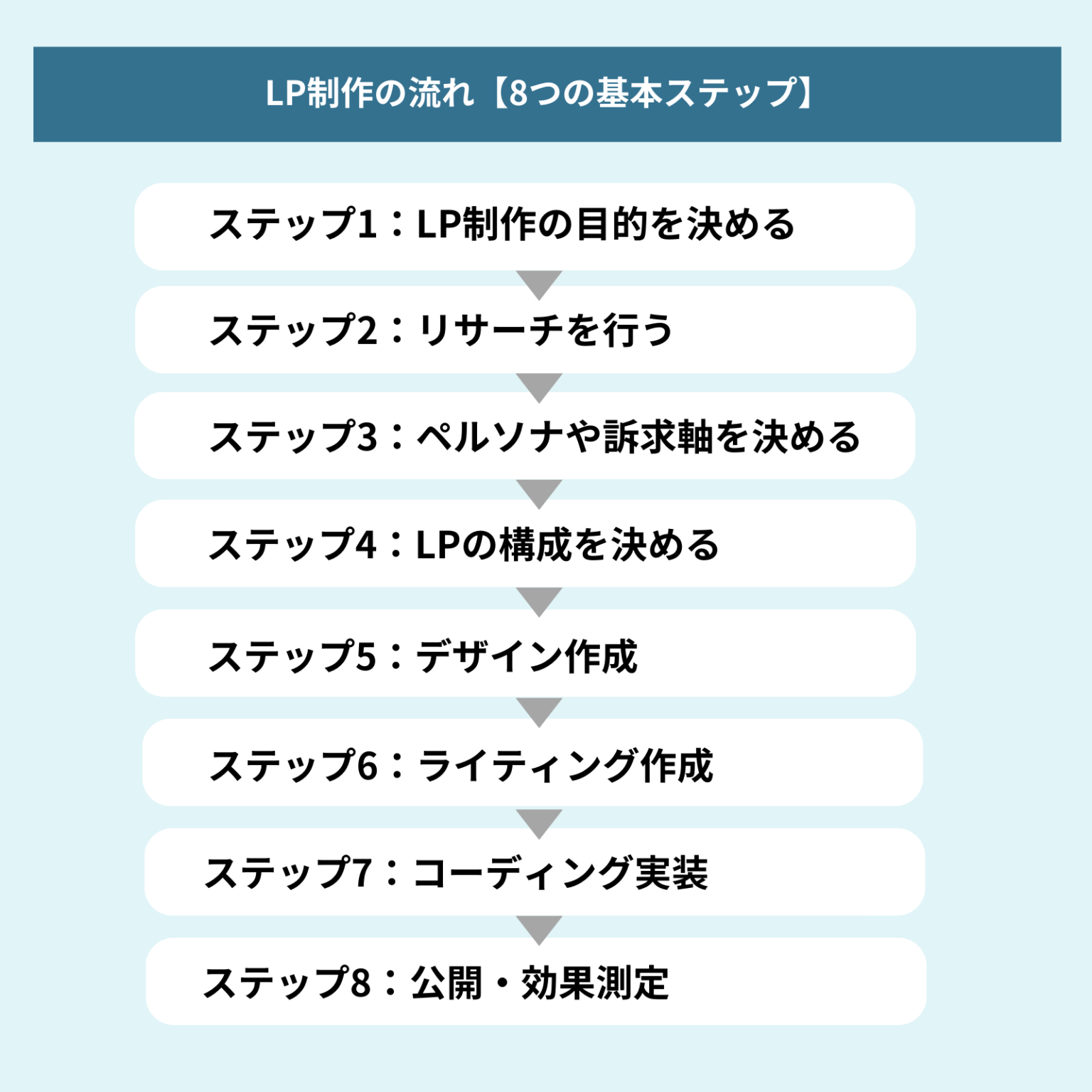 LP制作の流れをプロが解説｜初心者でも5分で分かる！ | StockSun株式会社