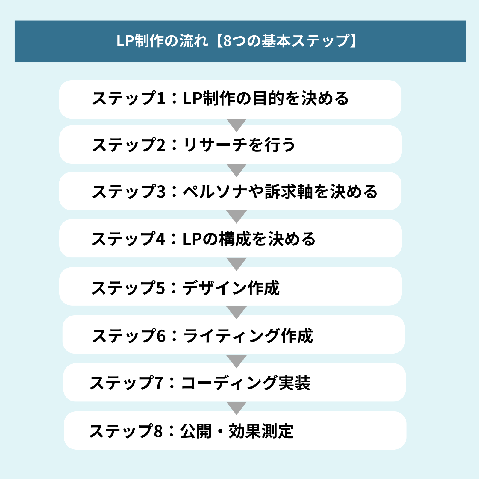 LP制作の流れをプロが解説｜初心者でも5分で分かる！ | StockSun株式会社