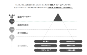 【前編】ストックサンやばい・評判と調べた方へ。StockSunの実情をすべて伝えます | StockSun株式会社